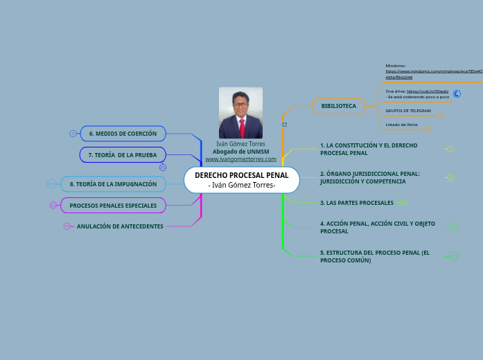 DERECHO PROCESAL PENAL - Mind Map